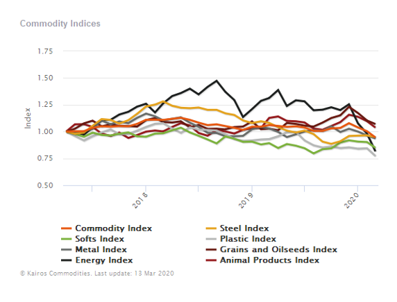 Increasing Volatility in the Commodity Markets - Kairos Commodities